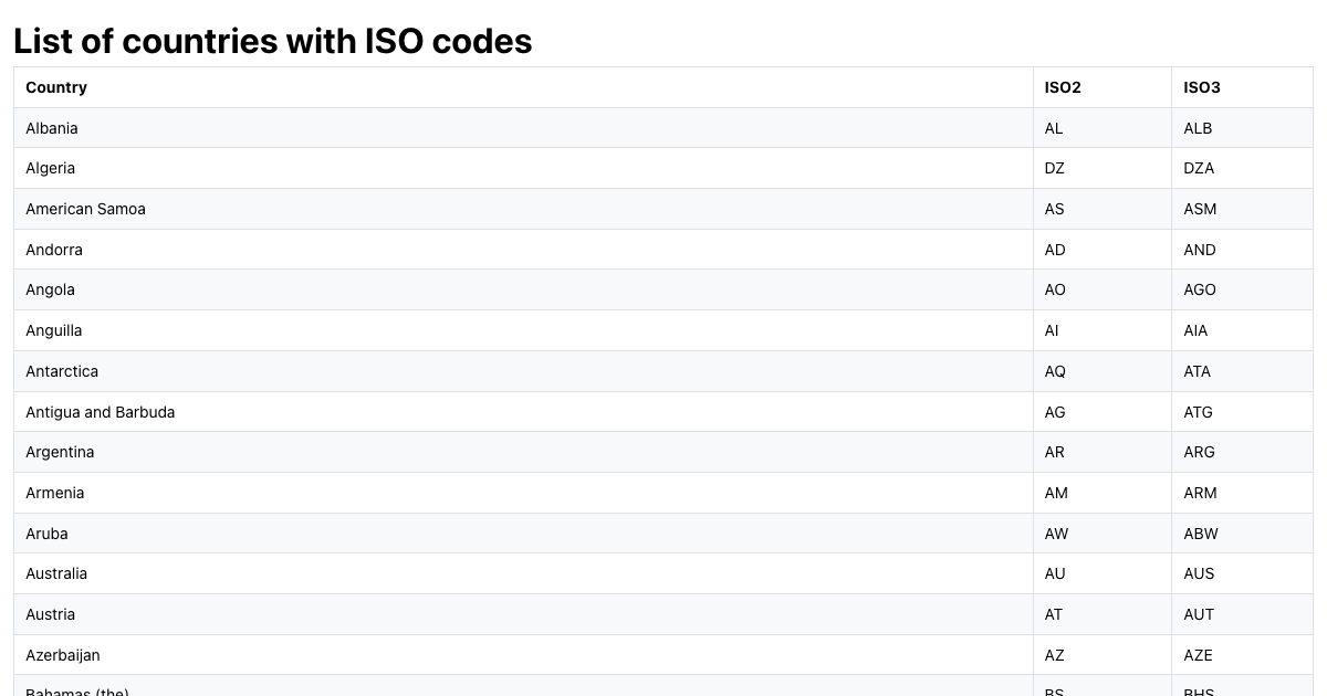 List of countries with ISO codes