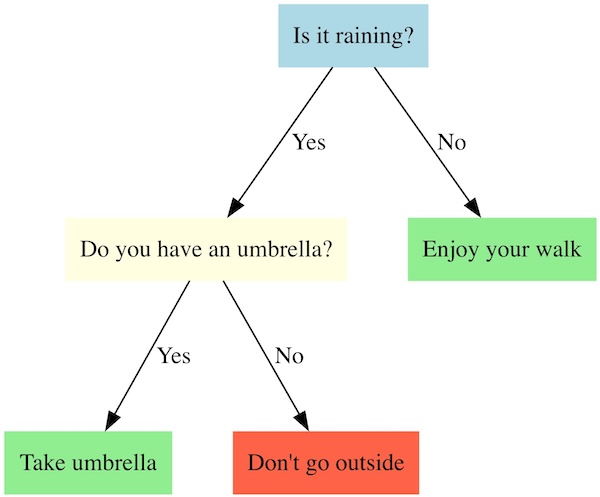 How to create decision tree in graphviz